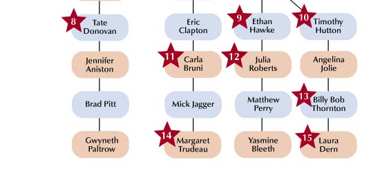 Sex Degrees Of Separation